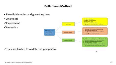 2024 High Performance Computing Lecture 12 Lattice Boltzmann And Cfd Applications Part1 💻 Youtube