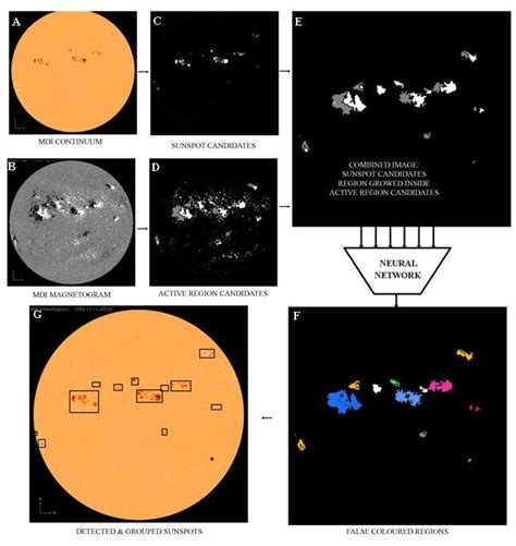 The Stages And Results Of Sunspot Detection And Grouping Process Image Download Scientific