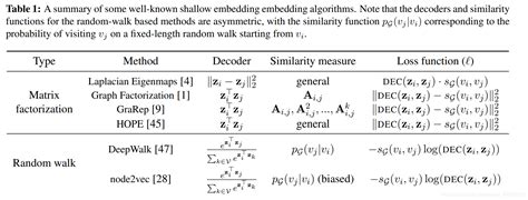 论文阅读笔记——representation Learning On Graphs：methods And Application
