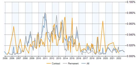 Dataflux Contracts Trends And Contractor Rates It Jobs Watch