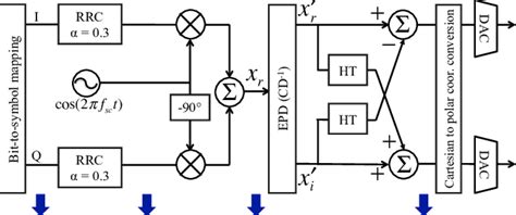 block diagram of nyquist scm transmitter dsp top and the schematic of