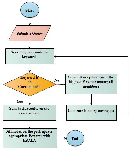 Flowchart Of The Proposed Search Algorithm Download Scientific Diagram