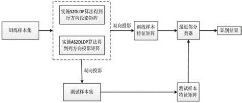 Palm Print Image Identification Method Based On Sparse Directional Two Dimensional Local