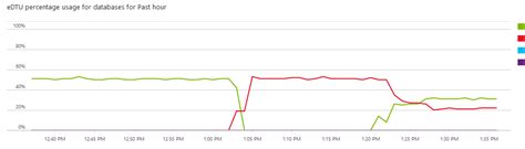 elastic pool not going over 50 utilization sqlserver