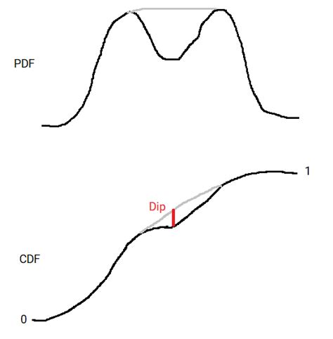 Skeptric Dip Statistic For Multimodality