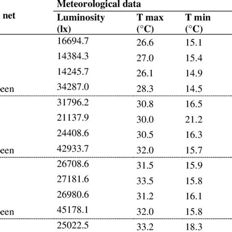 meteorological data of average luminosity maximum air temperature
