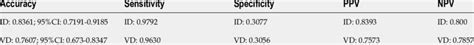 Performance Matrix Identification Cohort Vs Validation Cohort