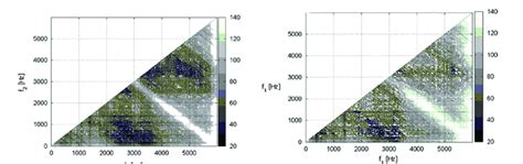 Bi Spectra Results For The Diagnosis Of A Outer Race Fault And B