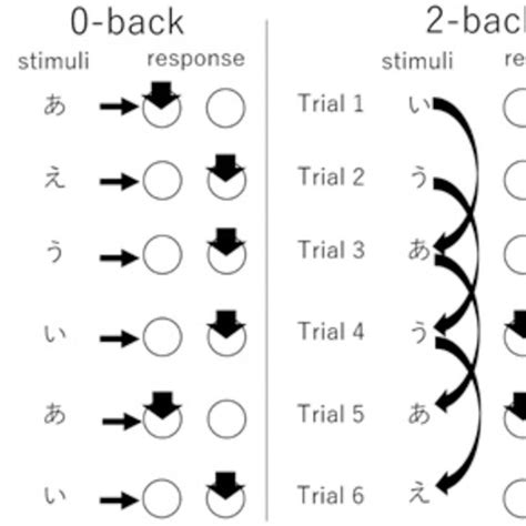 A Schematic Diagram Of The Procedures Used For The N Back Task Download Scientific Diagram