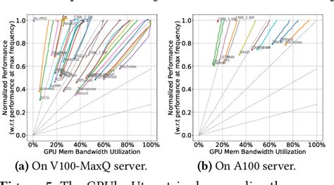 Figure 5 From Improving GPU Energy Efficiency Through An Application Transparent Frequency