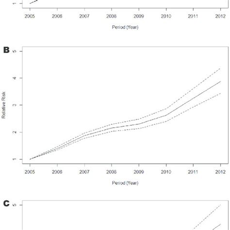 Period Effect From The Full APC Model For All A Male B And Female Download Scientific