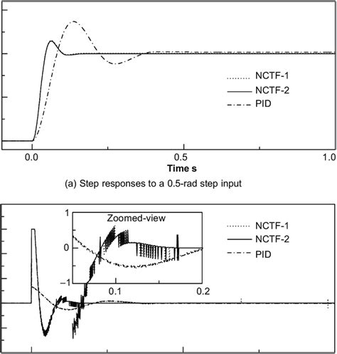 Comparison Of Response To A 05 Rad Step Input Increased Inertia Plant Download Scientific