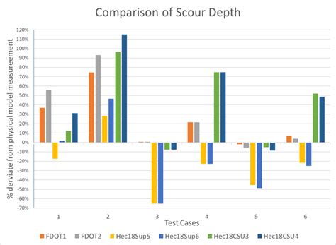Comparison Of Predicted Scour Depths With Measured Depths Based On The Download Scientific