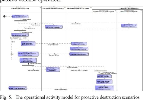 Figure 5 From Modeling The Anti Uav Swarm System Architecture Based On Dodaf Semantic Scholar
