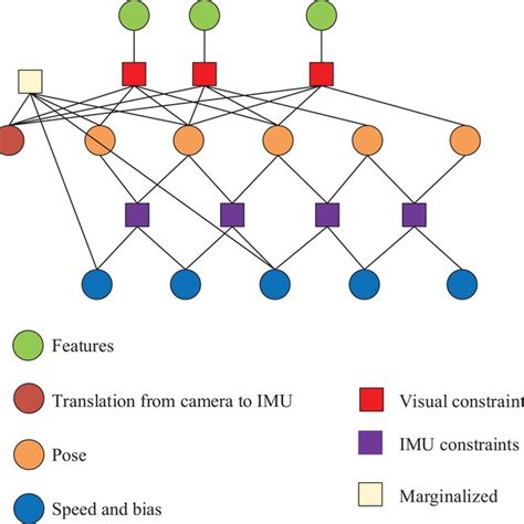 The Factor Graph Of Nonlinear Optimization The Calculations On Each Download Scientific
