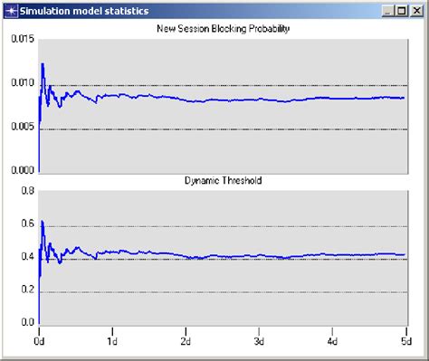 3 Dynamic Threshold In A Low Load Scenario α 1 Download