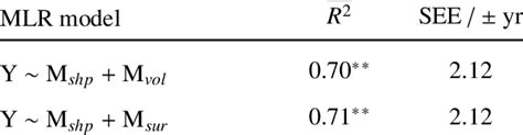 Multiple Linear Regression Mlr Models For Age Estimation Download Table