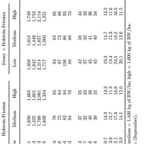 Effect Of Stocking Rate 1 Breed And Season 2 On Grazing Download