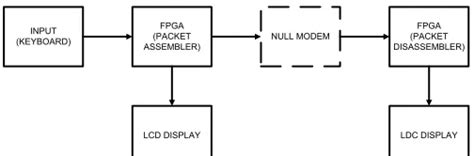 Perancangan Simulator Pad Packet Assembler Disassembler Ax25 Pada