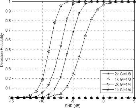 Simulation Results Of Ofdm Signal Detection Download Scientific Diagram