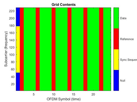 Create Custom Ofdm Resource Grid Matlab And Simulink