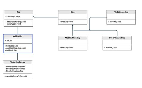 designing a batch job using builder design pattern by rahul mora medium