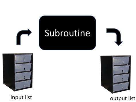 ppt subroutines in code definition usage and examples powerpoint