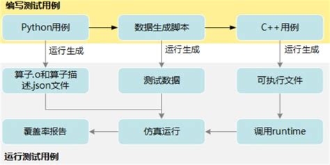 自定义tbe算子入门，不妨从单算子开发开始 dsl算子开发实例 csdn博客