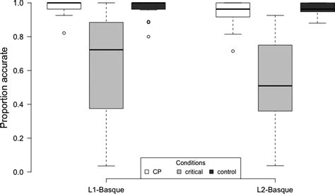 Orthography Affects L1 And L2 Speech Perception But Not Production In