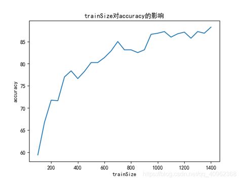 图像识别：利用knn实现手写数字识别（mnist数据集）利用mnist数据练习knn分类算法用于手写数字的识别 Csdn博客