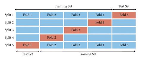 five fold cross validation method applied in the parameterisation