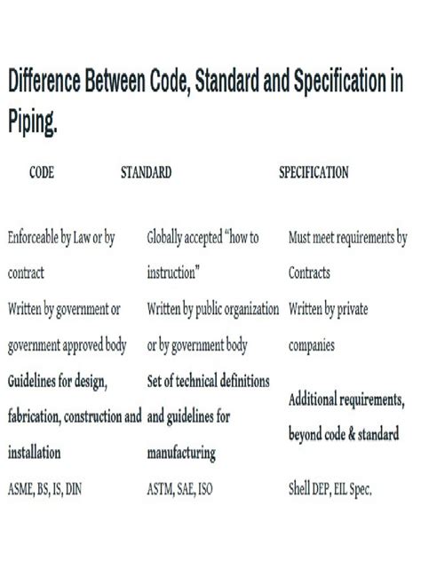 Difference Between Code Standard And Specification Pdf