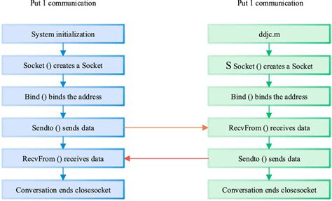 Network Datagram Communication Download Scientific Diagram