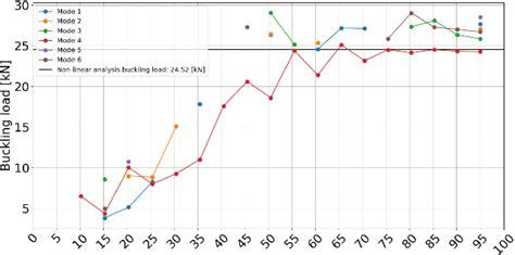 Vct Buckling Load Predictions For The First 6 Modes As A Function Of Download Scientific