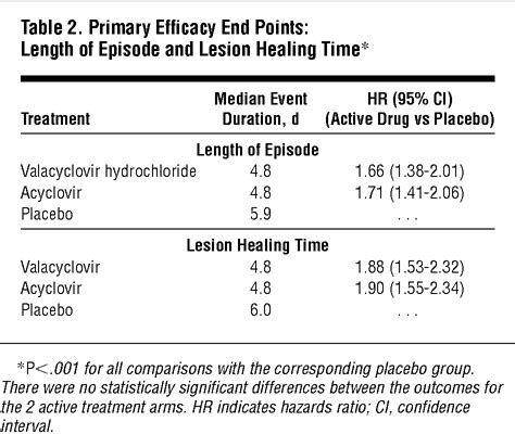 Valacyclovir Herpes Labialis