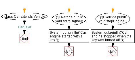 Java Polymorphism Vehicle Base Class With Car And Motorcycle Subclasses