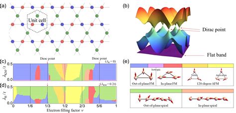 Spin Orbit Coupled Electrons On Kagome Lattice Give Rise To Various Magnetic Orderings Jps Hot