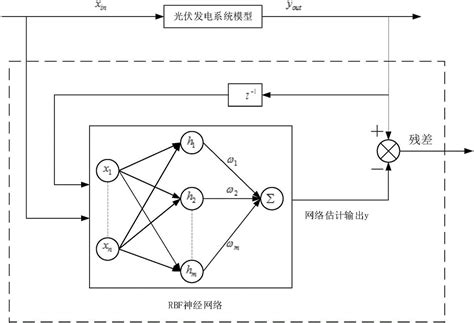 Neural Network Based Distributed Photovoltaic System Fault Diagnosis Method Eureka Patsnap