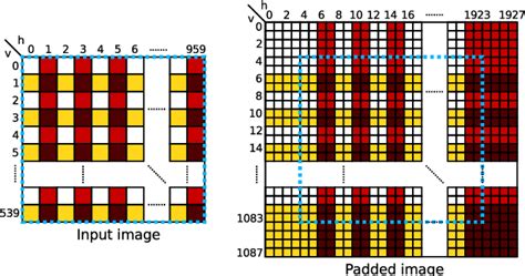 Figure 1 From Fpga Implementation Of A Real Time Super Resolution
