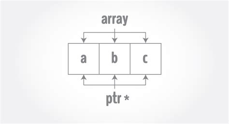 C Assigning Char Array To Pointer Stack Overflow