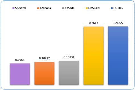 Validation Results For Adjusted Mutual Information Download