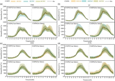 Projected Monthly Streamflow During Different Benchmark Periods Under Download Scientific