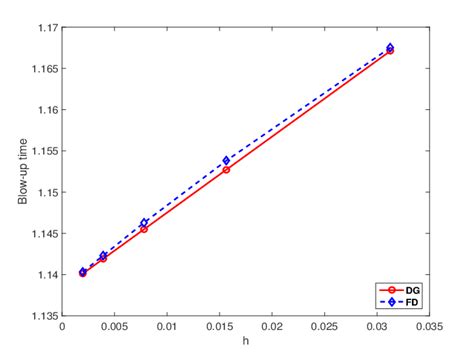 Comparison Between The Numerical Blow Up Time Of The Dg Method Red Download Scientific Diagram
