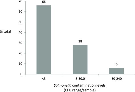 Concentrations Of Salmonella Found In Positive Poultry Samples Download Scientific Diagram