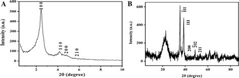 A Low Angle X Ray Diffraction Pattern For Mcm 41 B Wide Angle X Ray