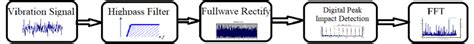 The Data Processing For Signal Autocorrelation Technique Download
