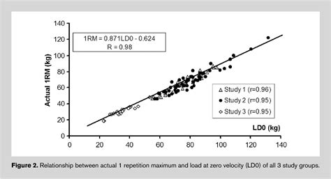 Figure 2 From Using The Load Velocity Relationship For 1rm Prediction