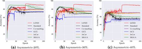 the curves of test accuracy on cifar 10 dataset under asymmetric noise