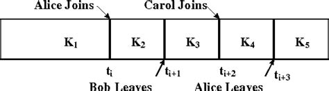figure 1 from a scalable key distribution scheme for dynamic multicast