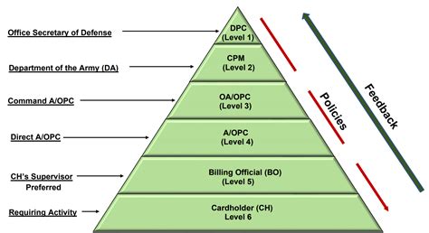 2 2 Program Hierarchy Structure And Roles And Responsibilities